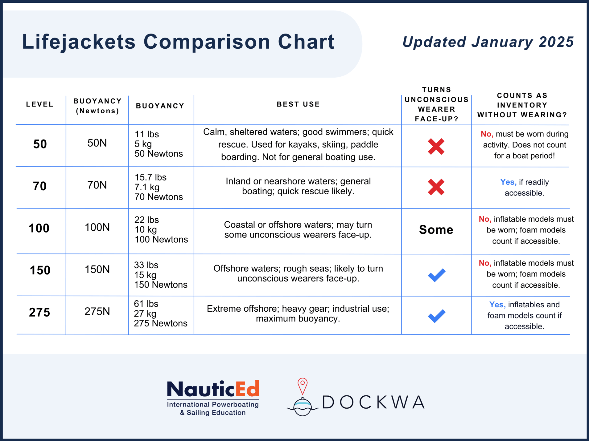 Understanding the New U.S. Coast Guard Life Jacket Levels | The ...